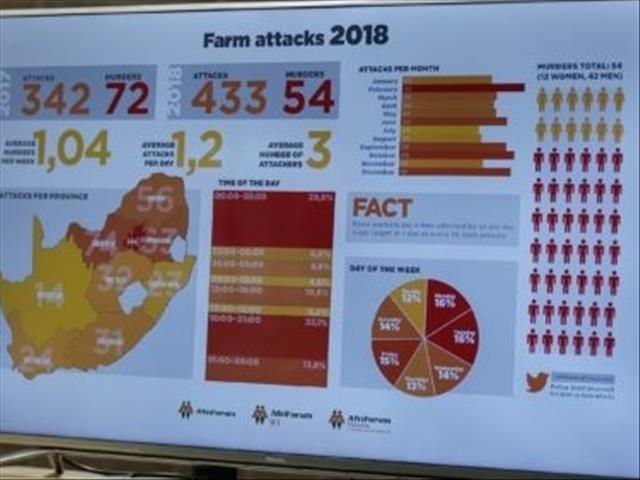 NW second most affected by farm attacks: AfriForum | OFM